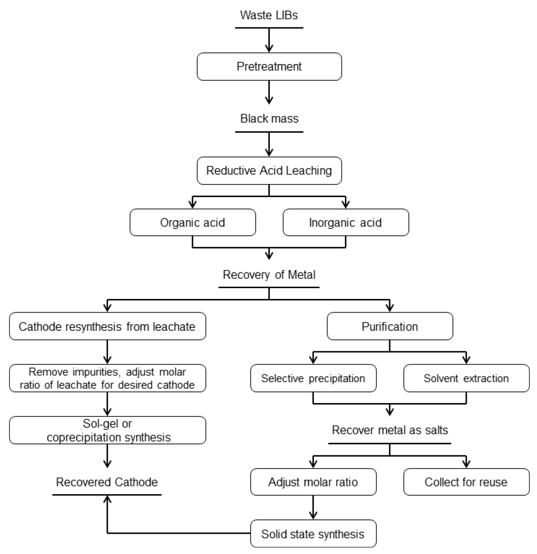Current Status and Prospect of Waste Lithium Ion Battery(LIB) Recycling ...