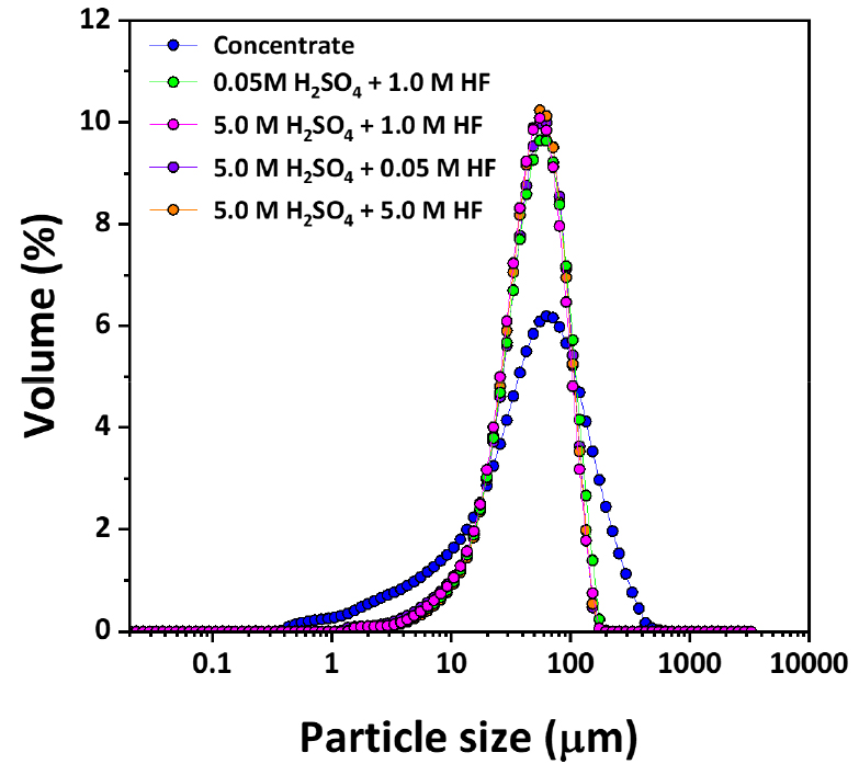 Experimental Study on Flotation-Chemical Purification for High-Purity ...